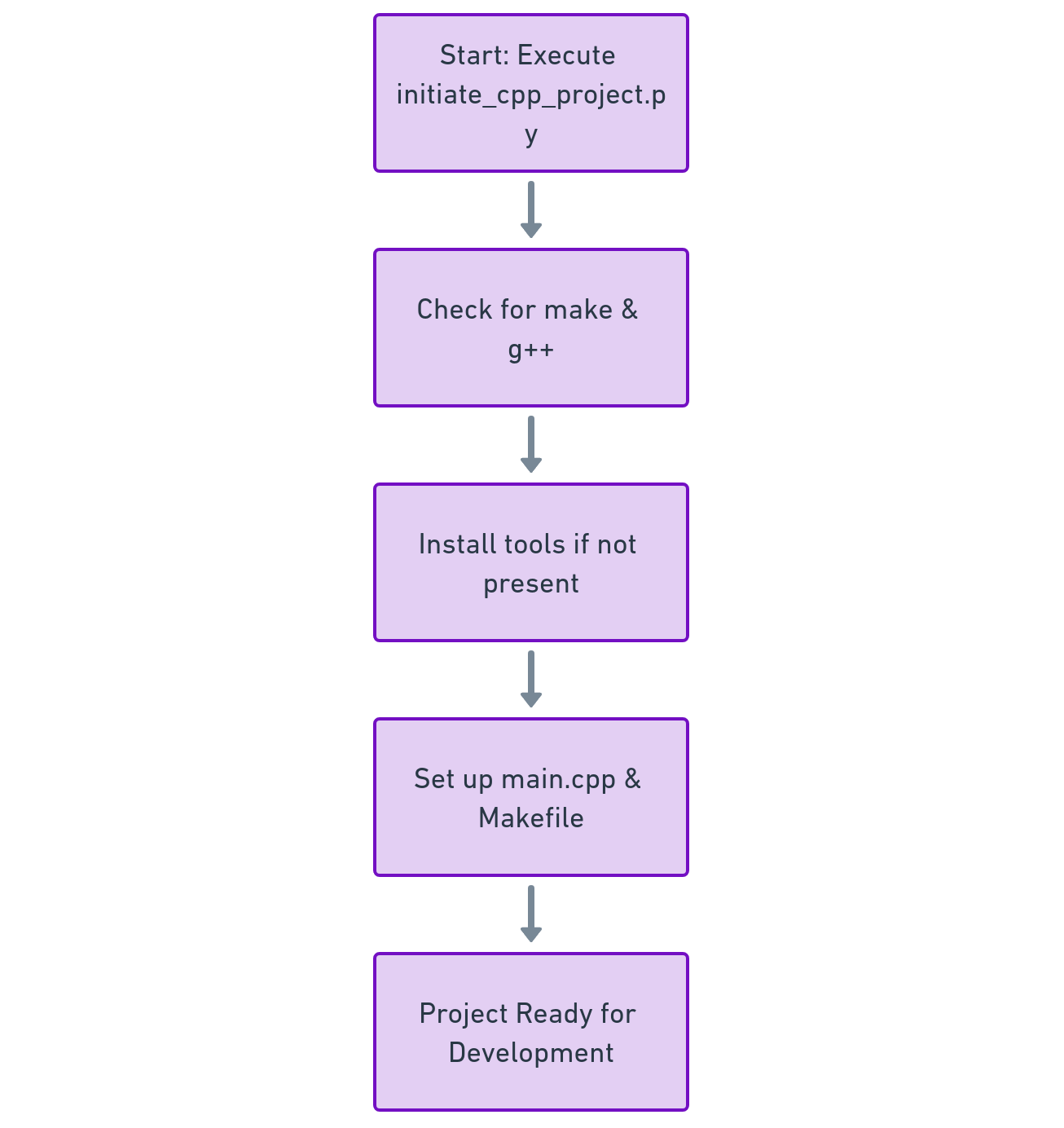 Automating C++ Project Initialization – Alpha-Nerd